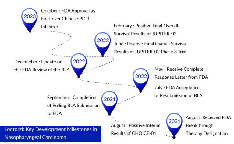 FDA Approval for Coherus/Junshi's Chinese PD-1 Inhibitor Loqtorzi