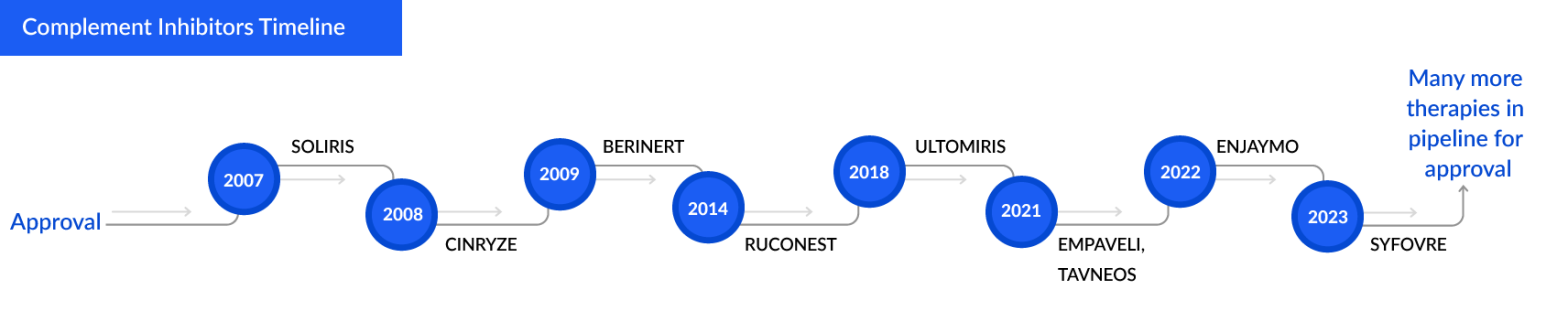 Navigating the Complement Inhibitor Market