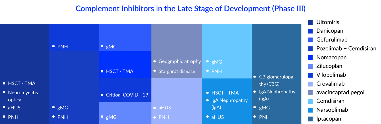 Navigating the Complement Inhibitor Market