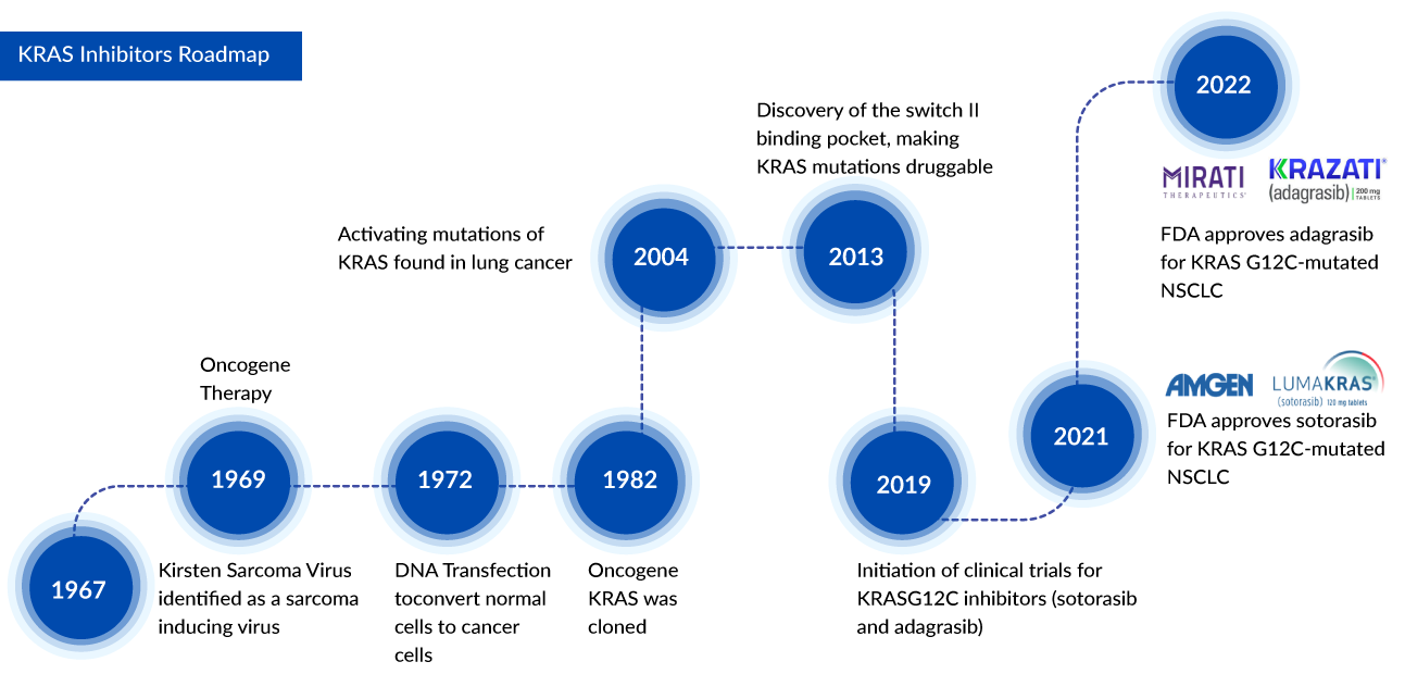 The Future of KRAS Targeting Cancer Therapies Beyond G12C