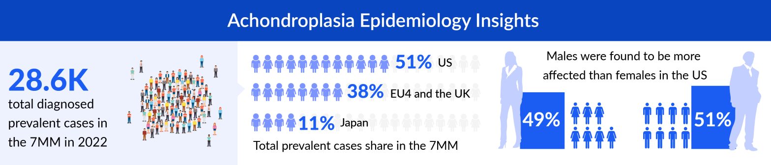 The Frontier of Achondroplasia Treatment: A Search for Cure