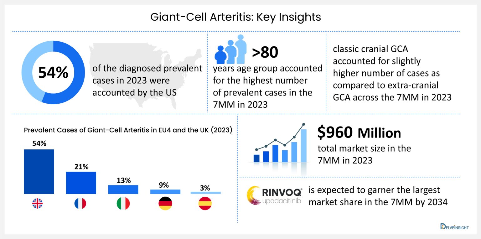 Unveiling New Avenues in Giant-Cell Arteritis Treatment