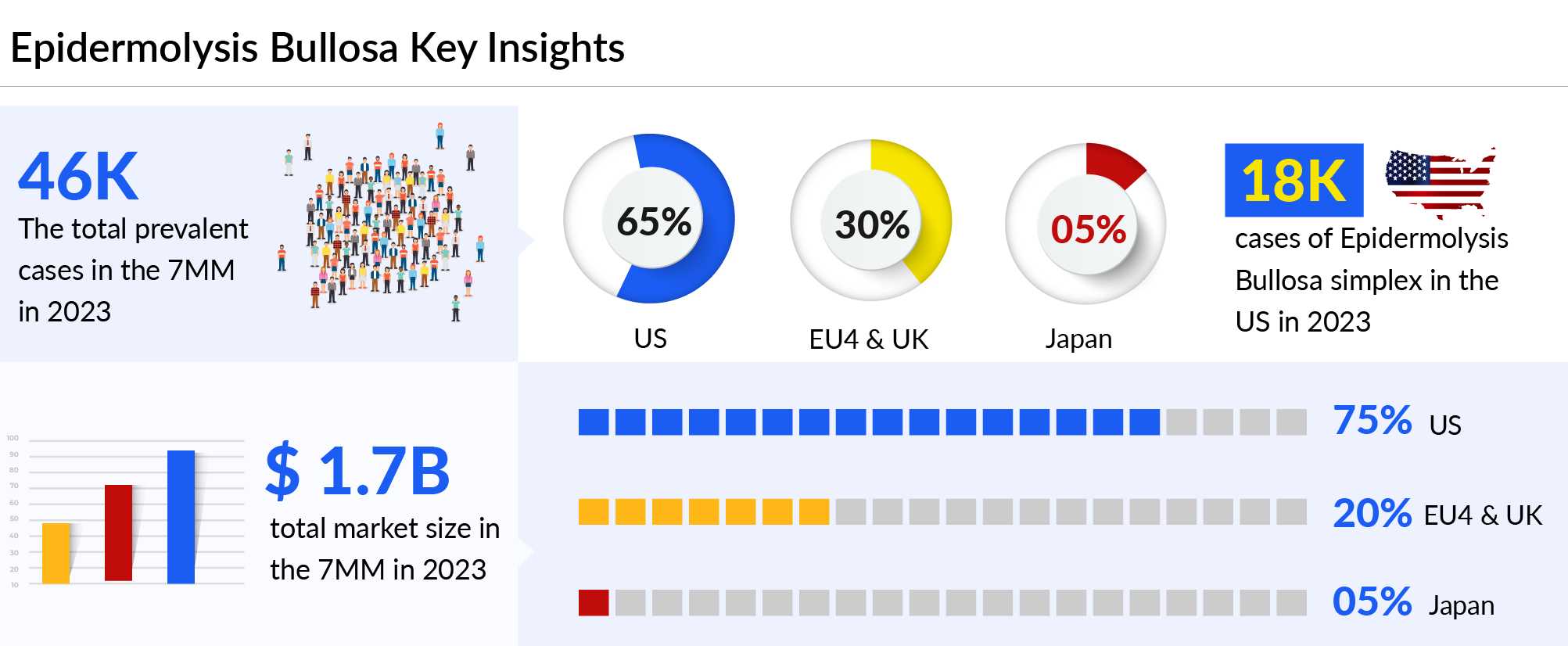 The Rise of Gene Therapies in Epidermolysis Bullosa Treatment