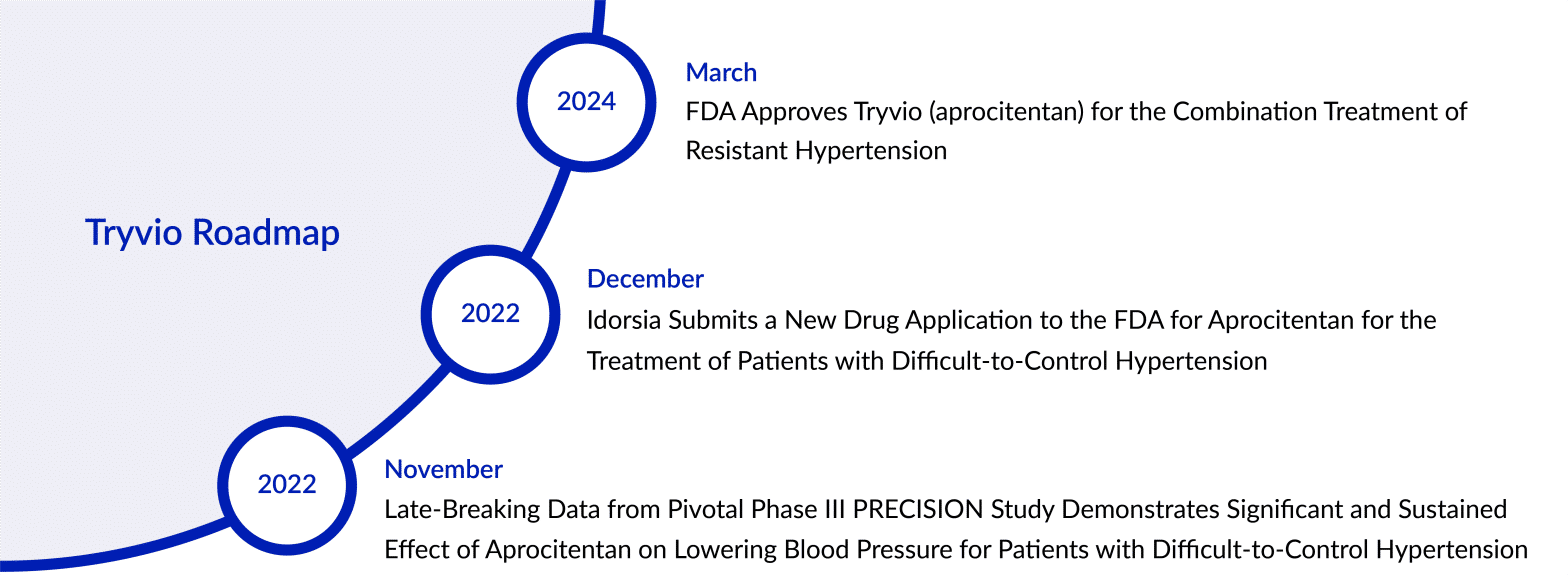 Idorsia’s Tryvio Scores FDA Approval for Hypertension Treatment