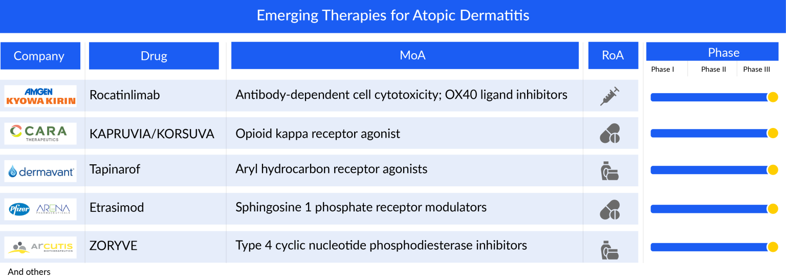 Atopic Dermatitis Treatment: Promising Pipeline Therapies