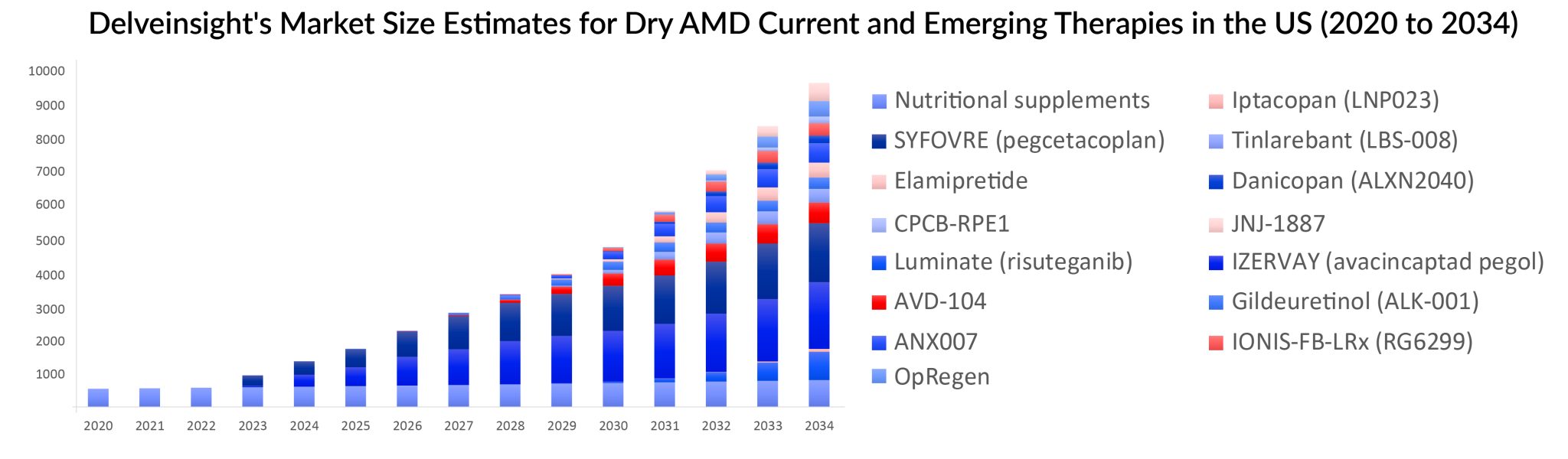 Dry AMD Treatment: Tapping into a Billion-Dollar Opportunity