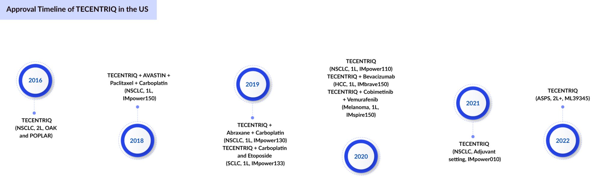 Key Developments in PD-(L)1 Inhibitors