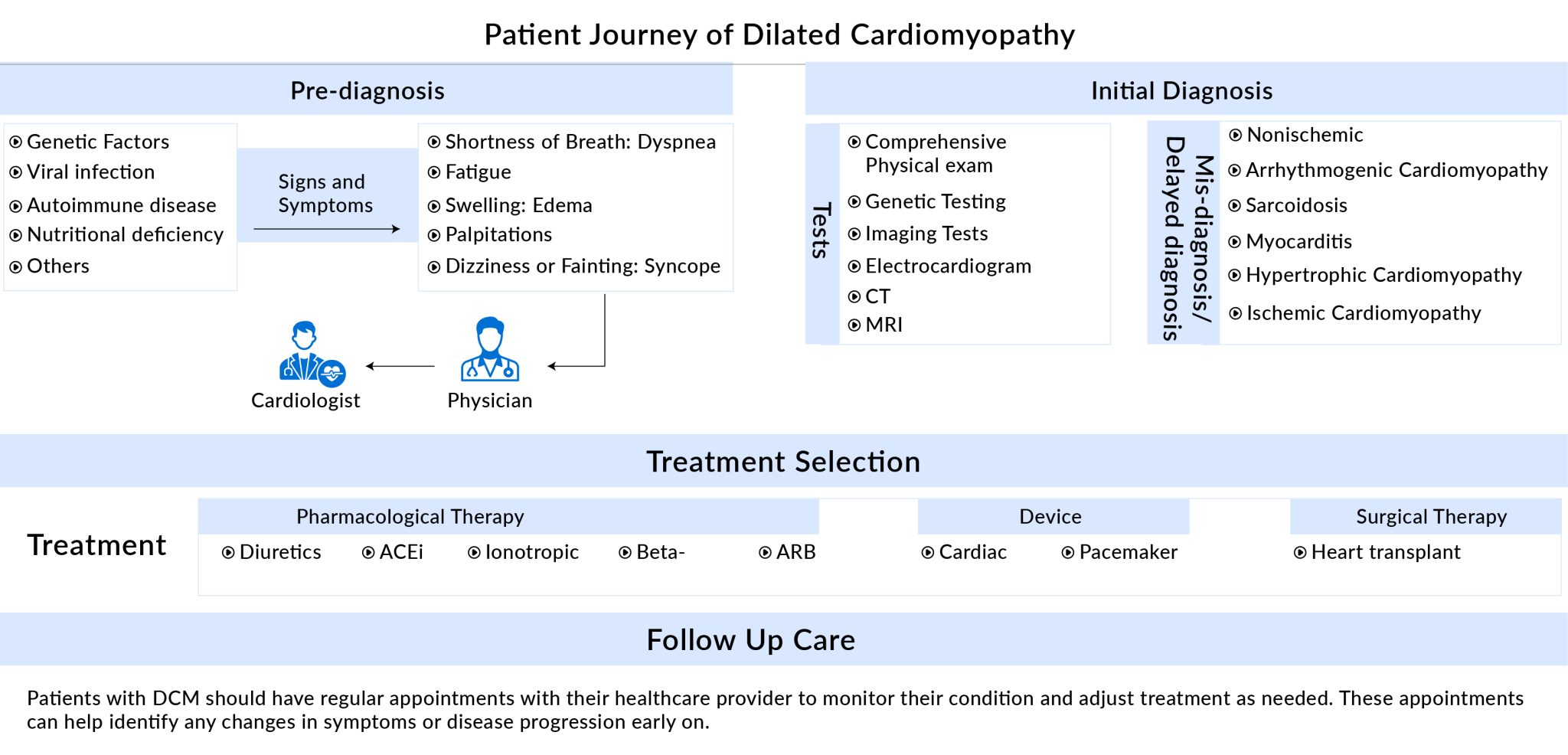 Shifting Paradigms in Dilated Cardiomyopathy Treatment