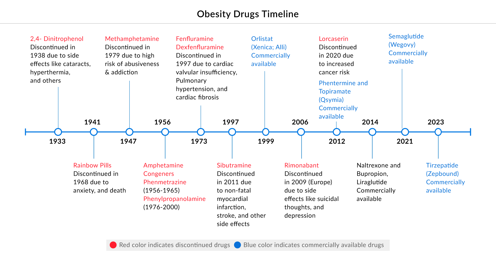 Transforming Obesity Treatment: A New Era