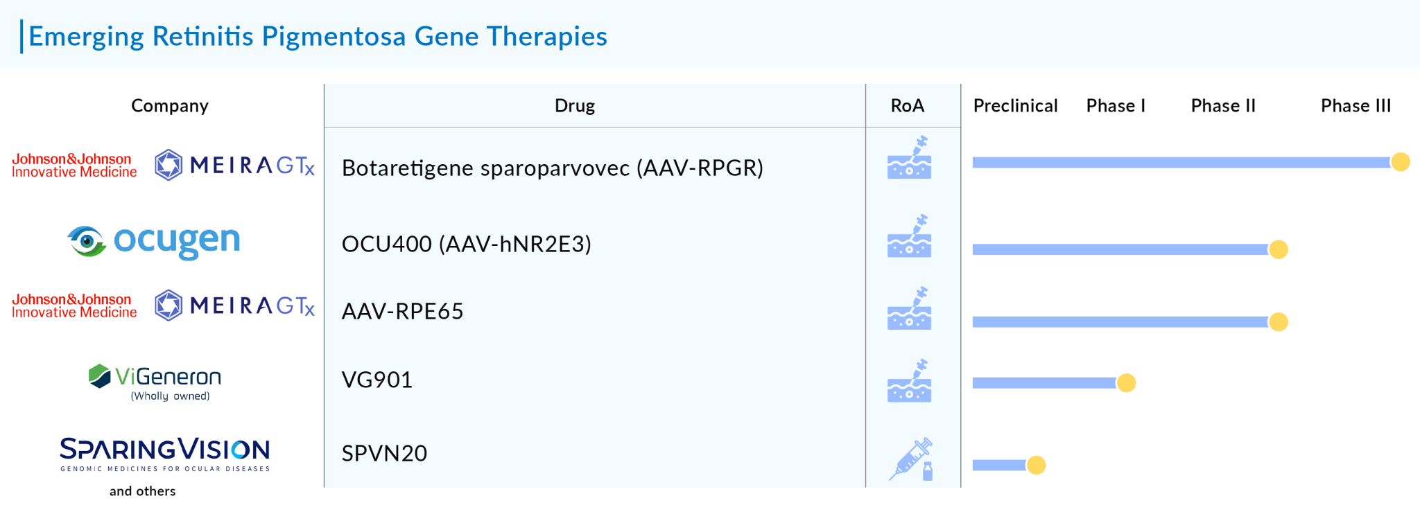8 Emerging Gene Therapies for Retinitis Pigmentosa Treatment