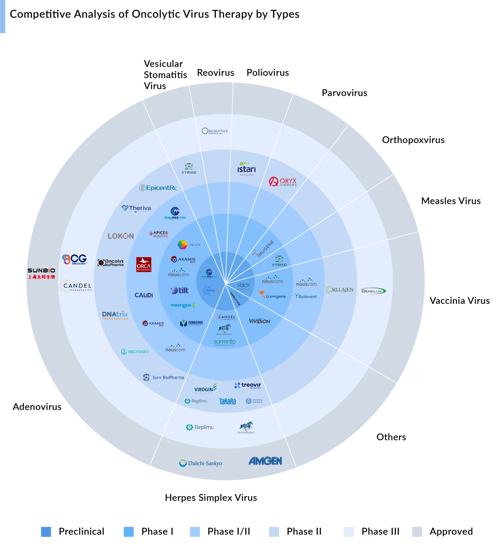 Top 15 Indications for Oncolytic Virus Therapy