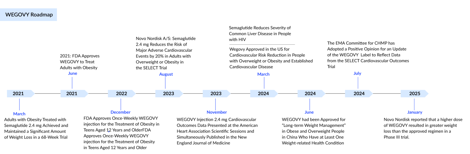 WEGOVY: Leading the Charge in Weight Loss Treatment