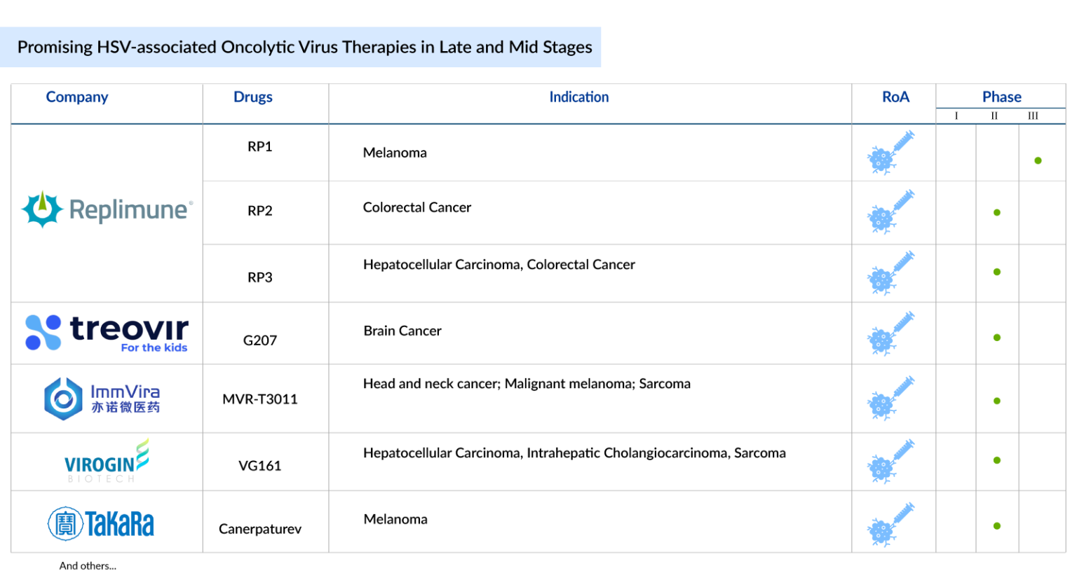 Top 7 Emerging HSV-associated Oncolytic Virus Therapies