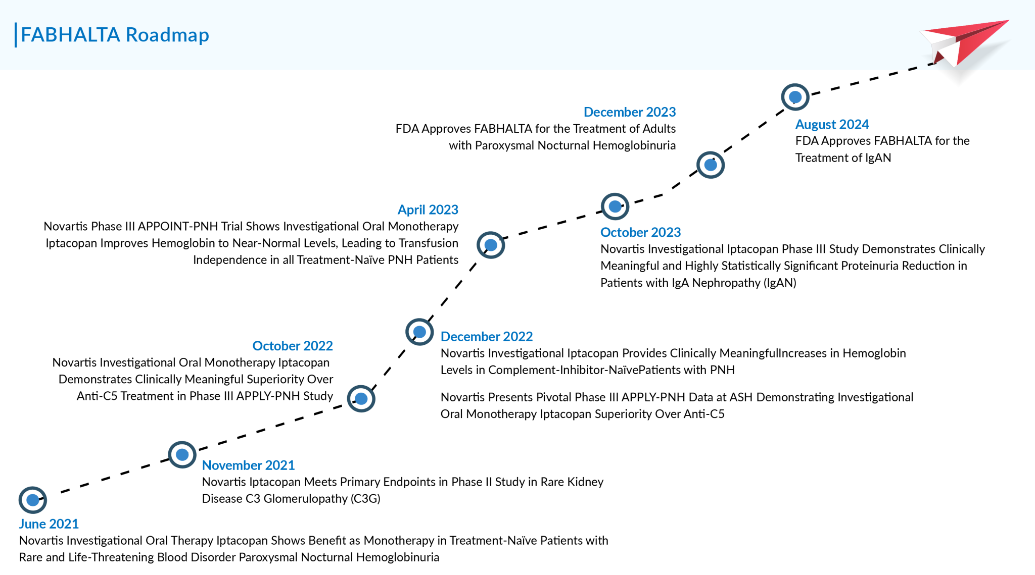 Novartis’ FABHALTA: First Complement Inhibitor for IgAN