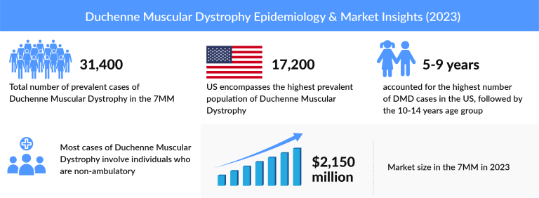 Sarepta's ELEVIDYS Leads the Way in the DMD Treatment Space