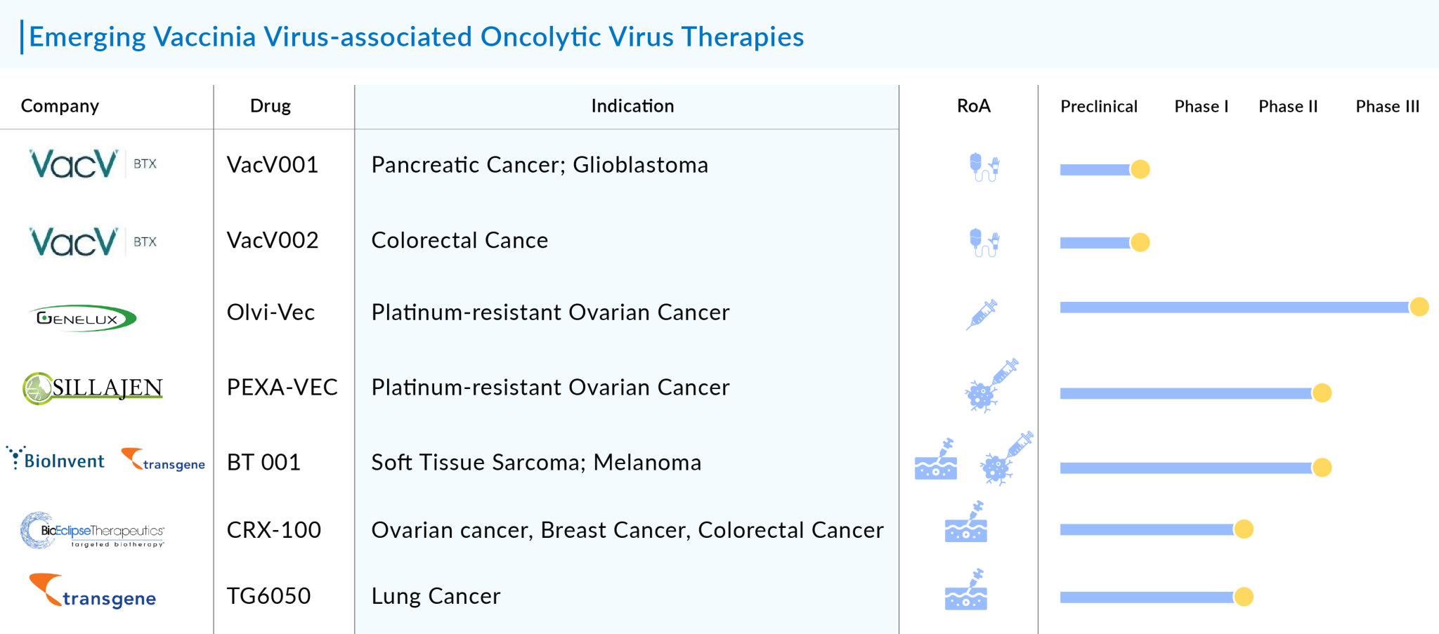 7 Upcoming Vaccinia Virus-associated Oncolytic Virus Therapies