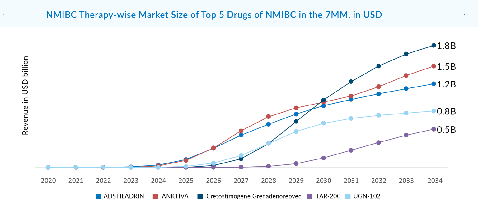 Insights Into the Evolving NMIBC Treatment | Clinical Development