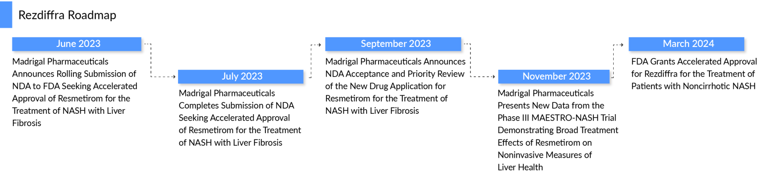 Madrigal’s Rezdiffra Raises Standards in NASH Treatment