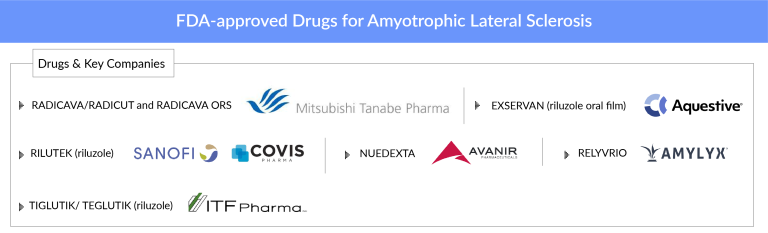 Evolving Landscape of Amyotrophic Lateral Sclerosis Treatment