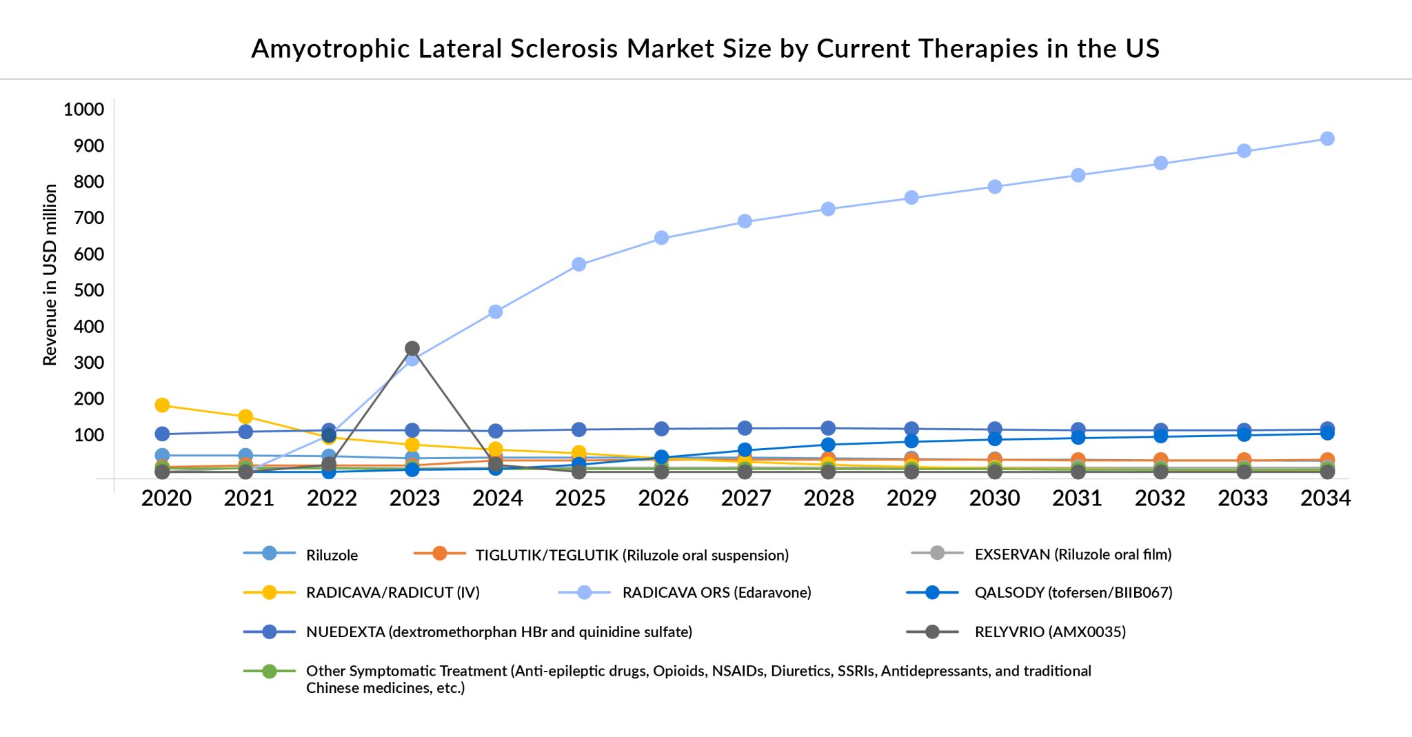 Evolving Landscape of Amyotrophic Lateral Sclerosis Treatment