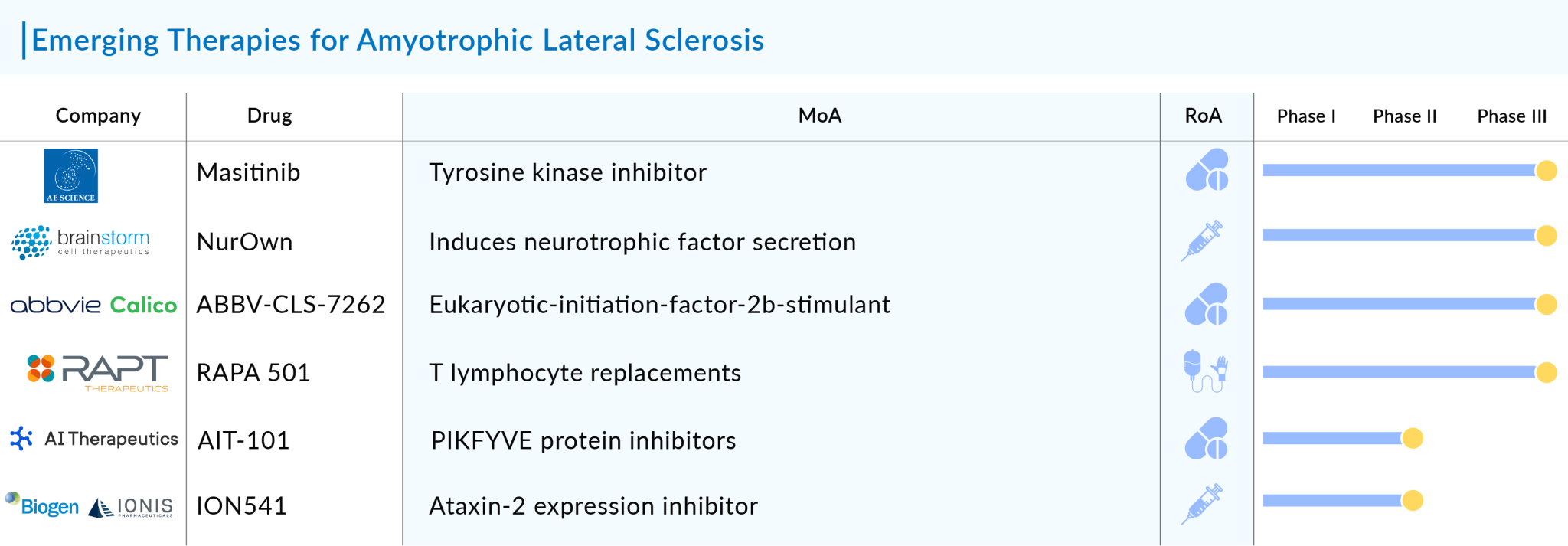 Evolving Landscape of Amyotrophic Lateral Sclerosis Treatment