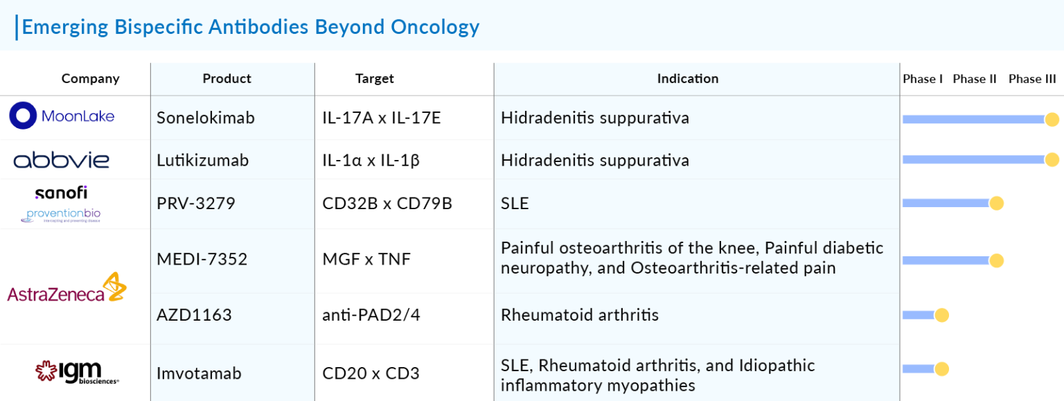 6 Promising Bispecific Antibodies Beyond Oncology