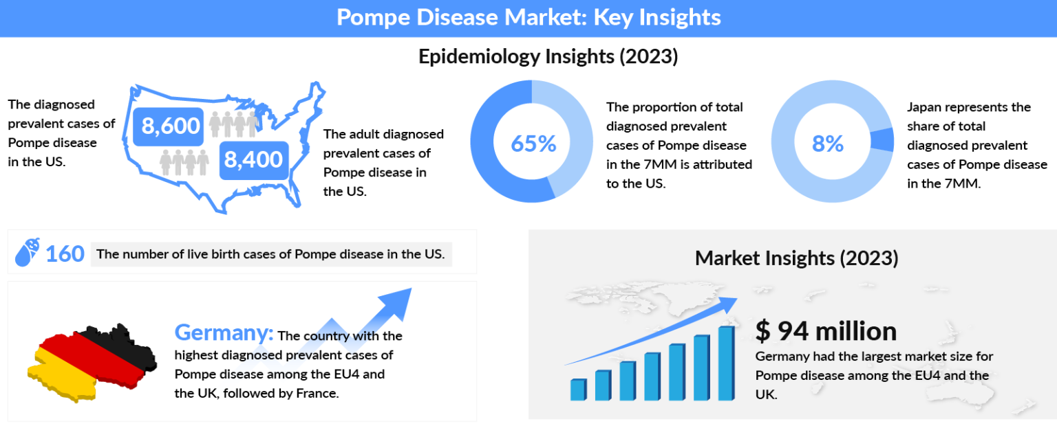 Pompe Disease Therapeutic Pipeline Landscape