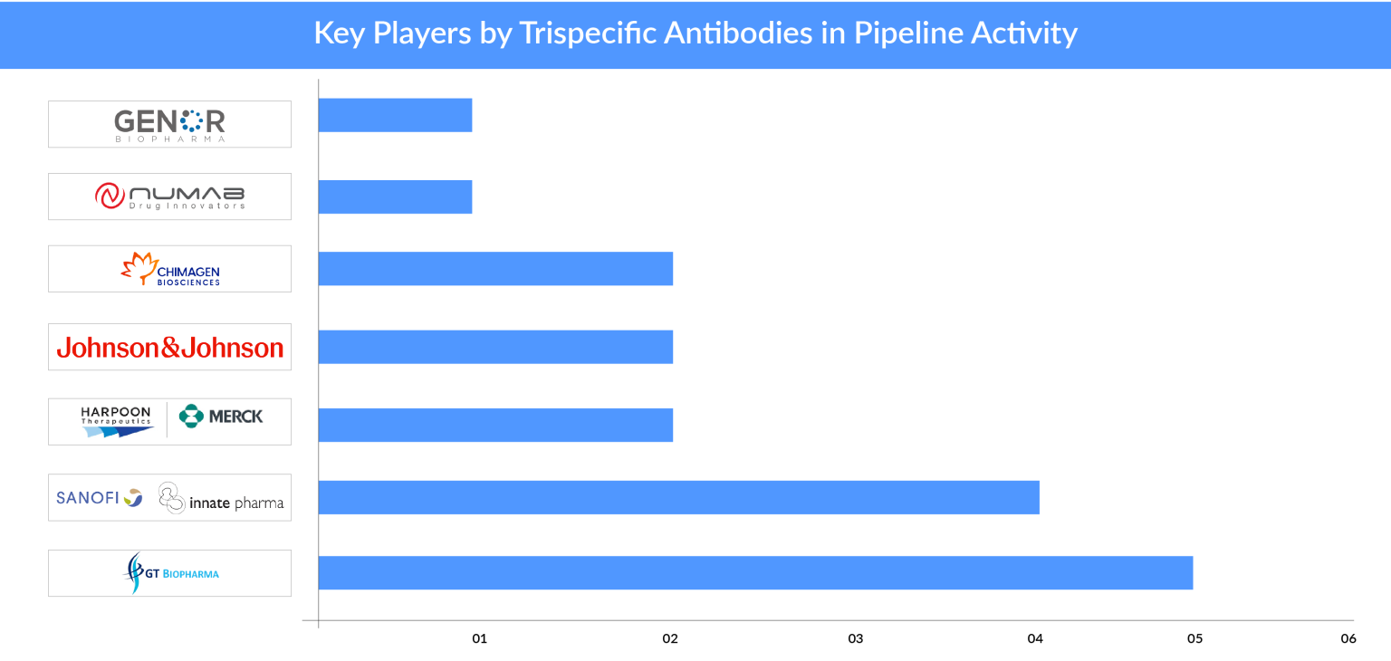 7 Companies Pioneering Trispecific Antibody Therapies