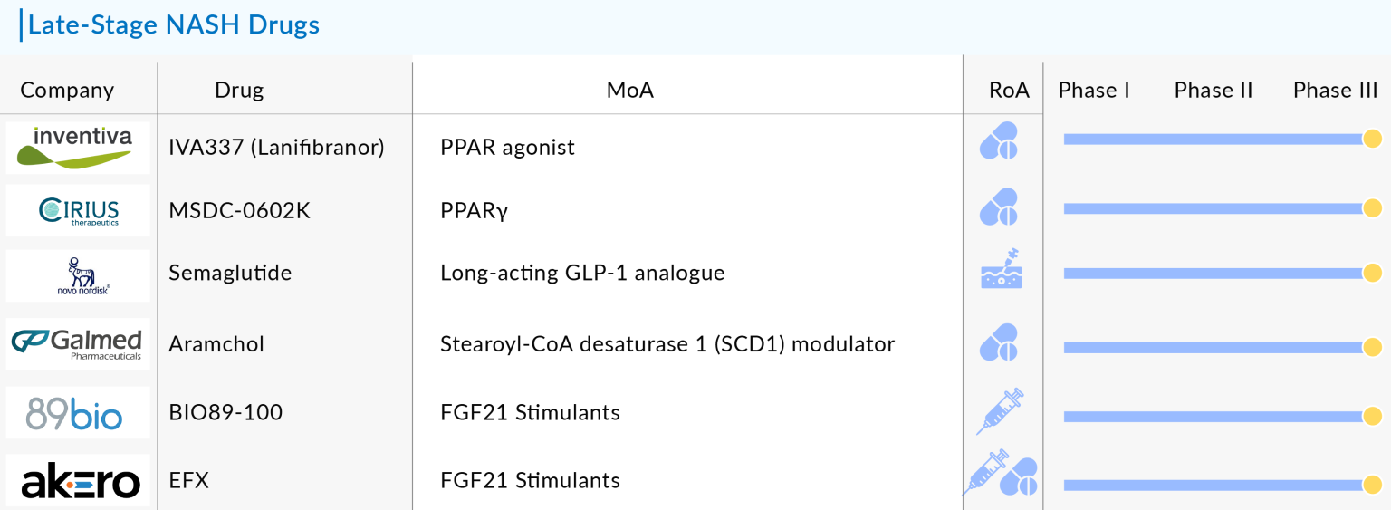 6 Key NASH Drugs in Late-stage Development