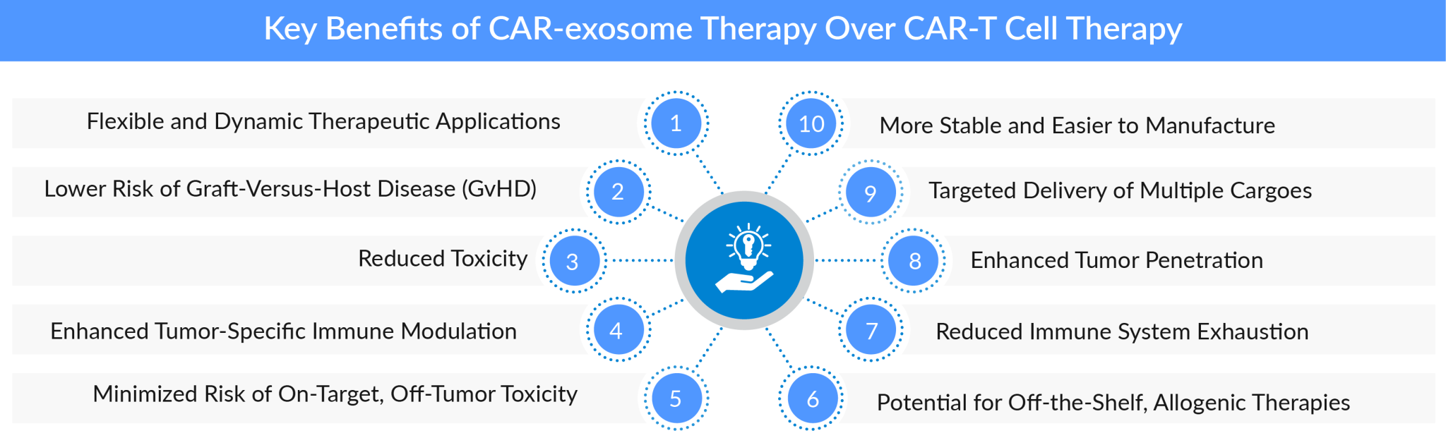 CAR-T Cells vs. CAR-Exosome Therapies: A Comparative Analysis