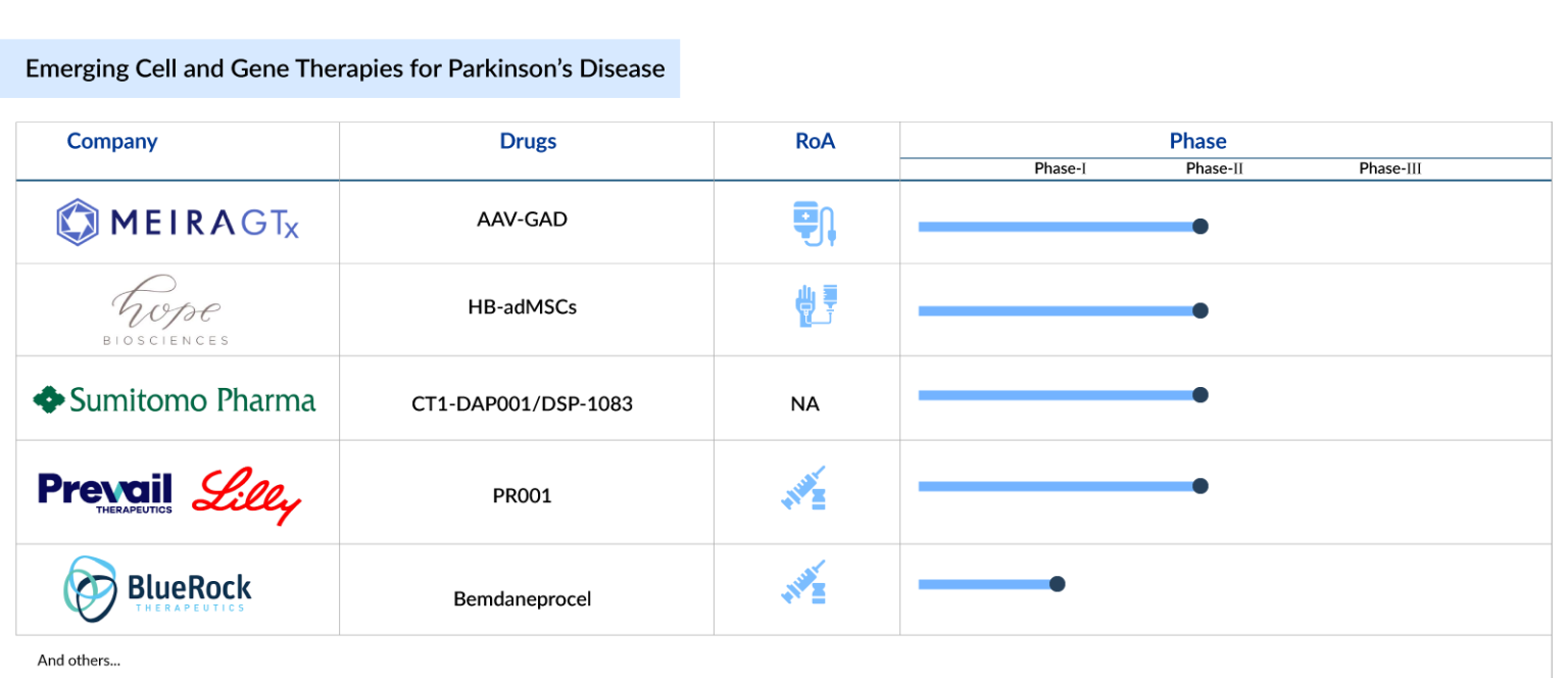 Cell and Gene Therapy in Parkinson’s Disease Treatment | Insights