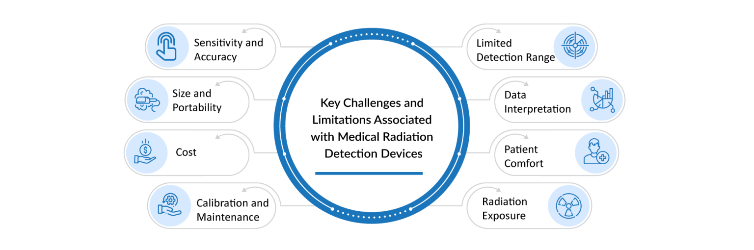 Medical Radiation Detection Devices: Pioneering Diagnostics