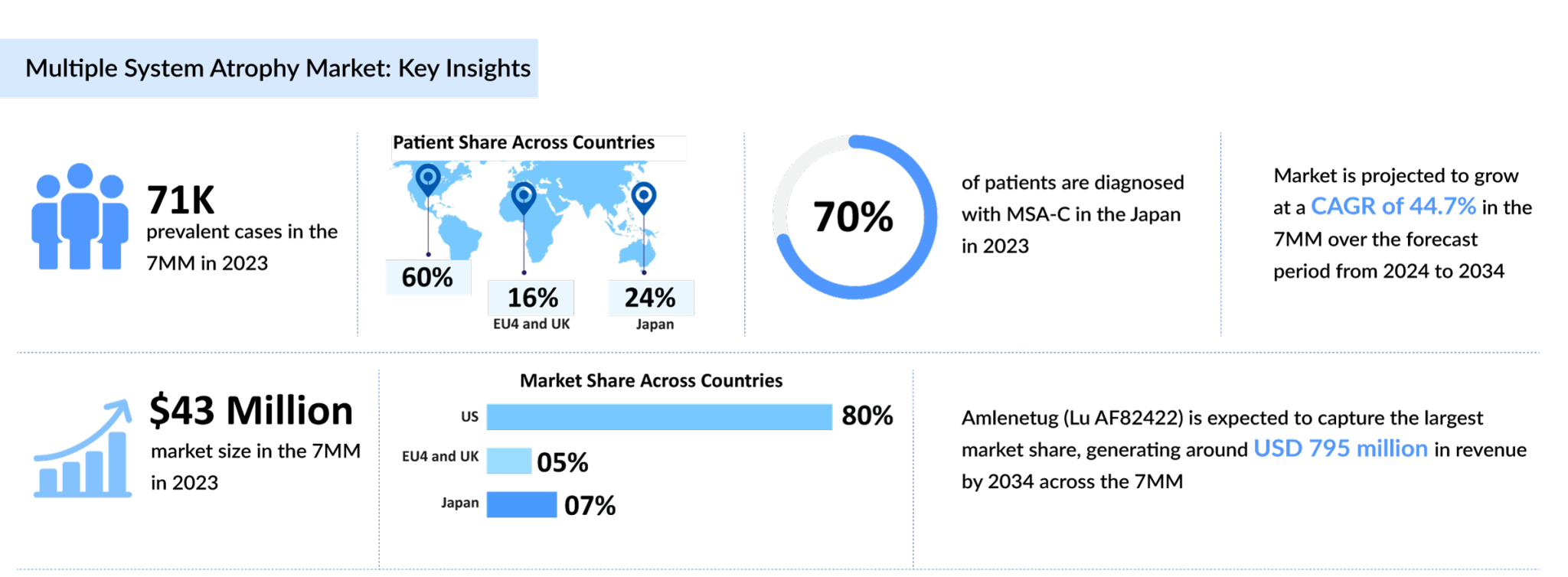 Next Era of Multiple System Atrophy Treatment