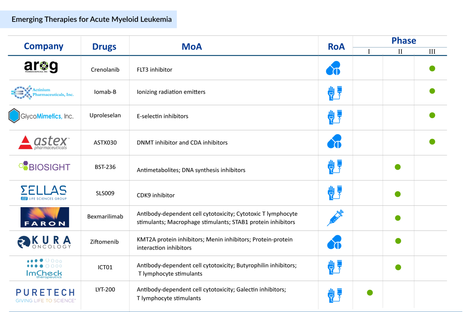 10 Acute Myeloid Leukemia Drugs to Watch Out