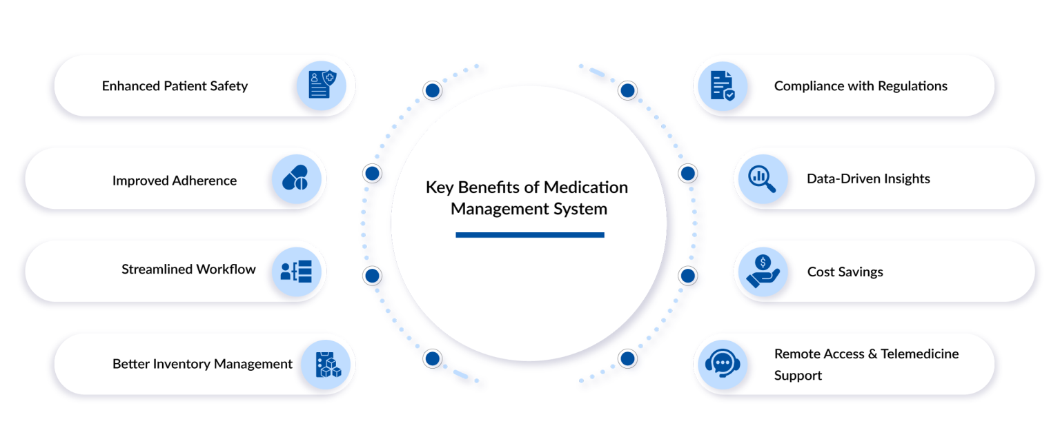 Role of Medication Management Systems in Preventing Errors