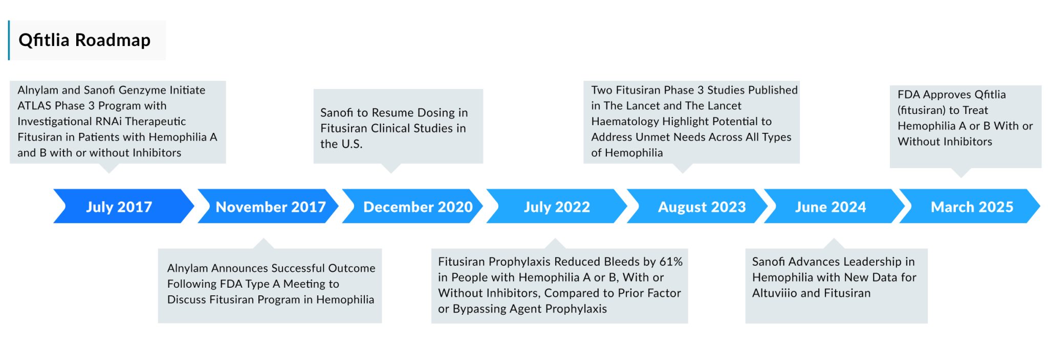 Sanofi Expands Its Hemophilia Portfolio with Qfitlia Approval