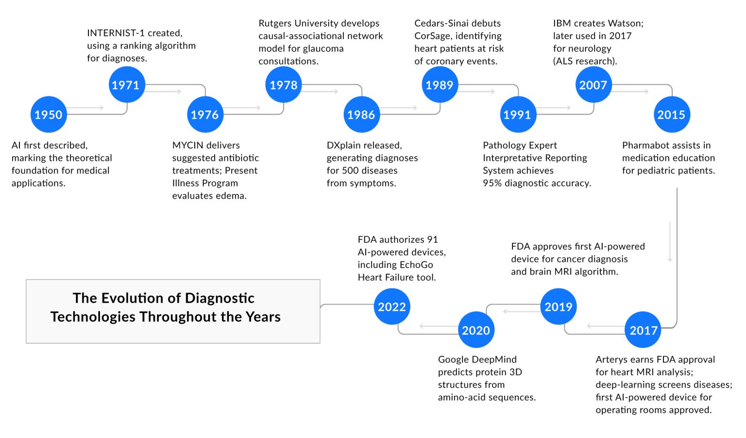 How AI-Driven Diagnostics Are Transforming Healthcare Delivery