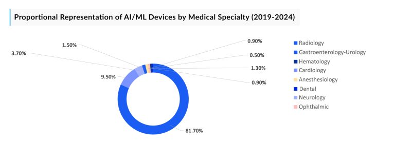 AI & Machine Learning in Software as a Medical Device (SaMD)