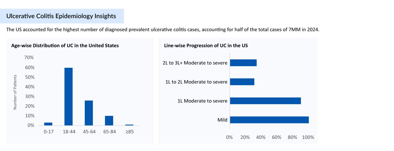 Top 7 Leading Drug Candidates in Ulcerative Colitis Treatment