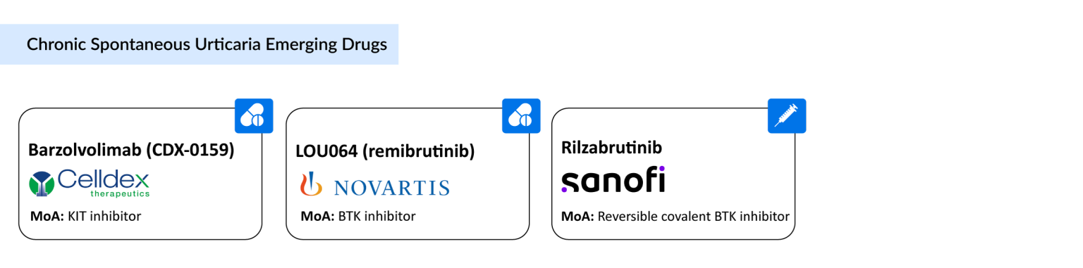 Changing Landscape of Chronic Spontaneous Urticaria Treatment