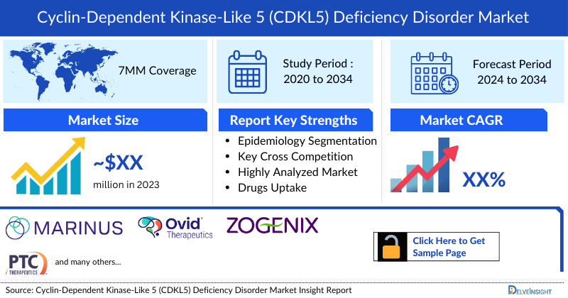 Cyclin-Dependent Kinase-Like 5 (CDKL5) Deficiency Disorder Market Forecast