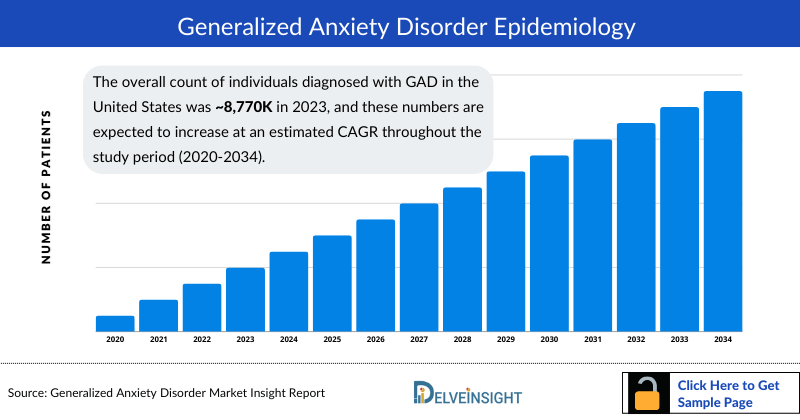 Generalized Anxiety Disorder Treatment Market Size, Drugs