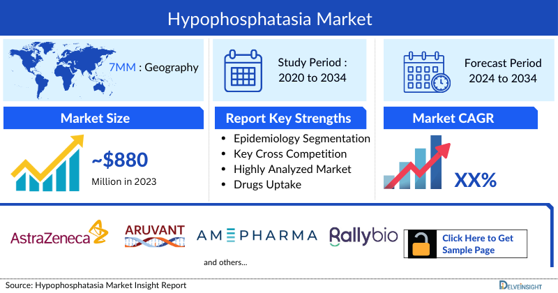 Hypophosphatasia Treatment Market Size, Companies, Drugs