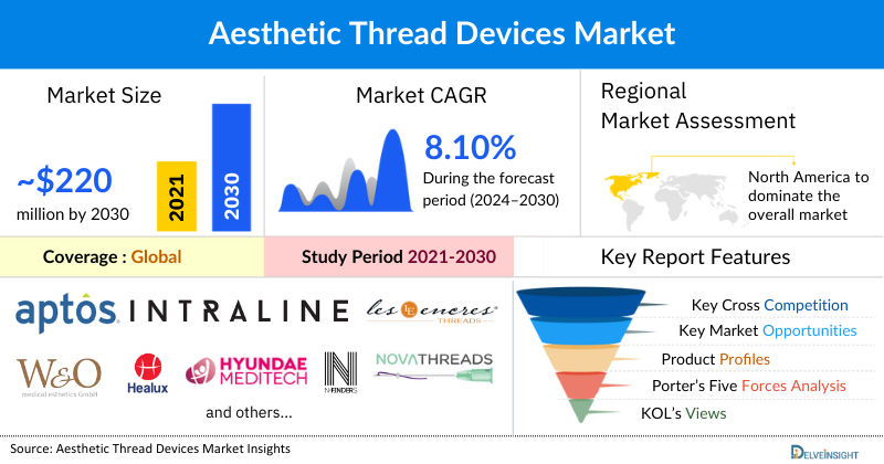 Aesthetic Thread Market Size and Share Analysis