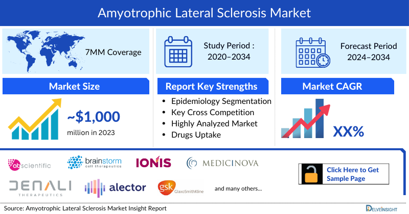 Amyotrophic Lateral Sclerosis Treatment Market Size, Drugs