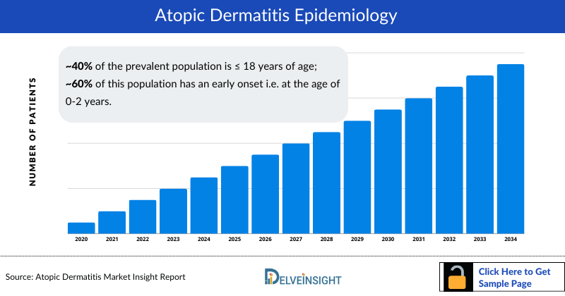Atopic Dermatitis Market Size, Forecast, Outlook, Trends