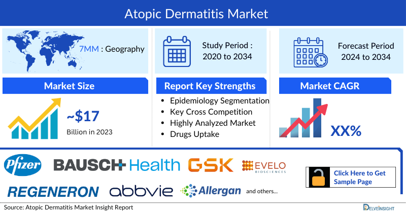 Atopic Dermatitis Market Size, Forecast, Outlook, Trends