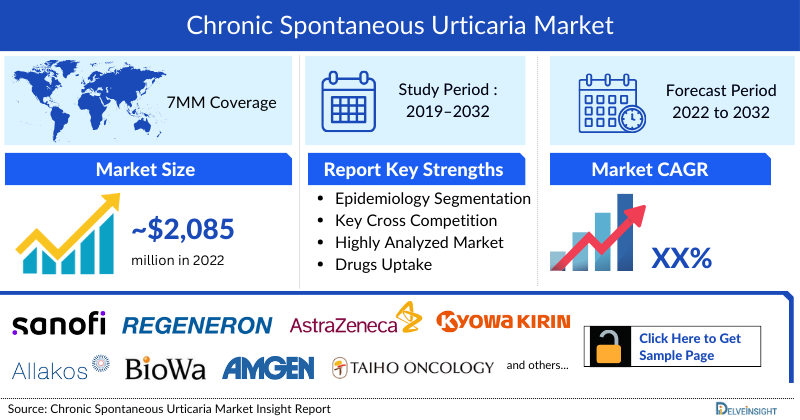 Chronic Spontaneous Urticaria Market Research Report 2032
