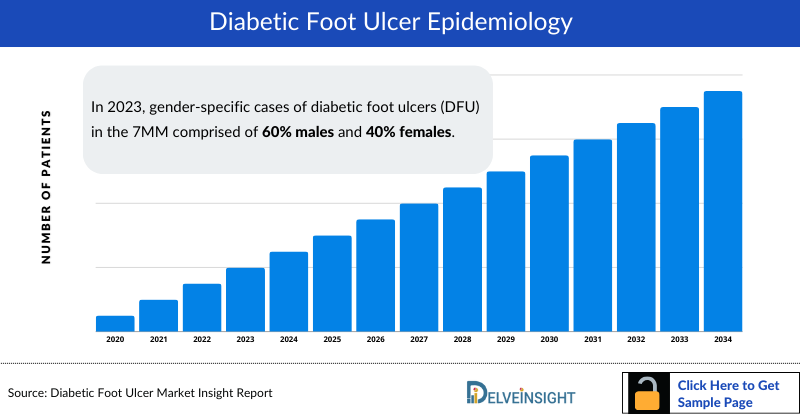 Diabetic foot ulcers Market Size, Share | Diabetic foot ulcers Market ...