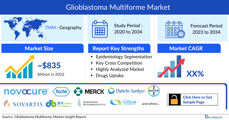 Glioblastoma Multiforme Treatment Market Size, Companies, Drugs